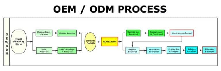 OEM and ODM Manufacturing Models for Product Development and Market Entry