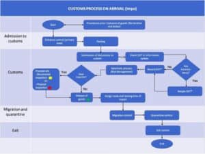 A Complete Guide to The Customs Clearance Process