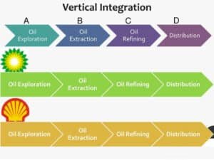Vertical Integration: Advantages and Disadvantages