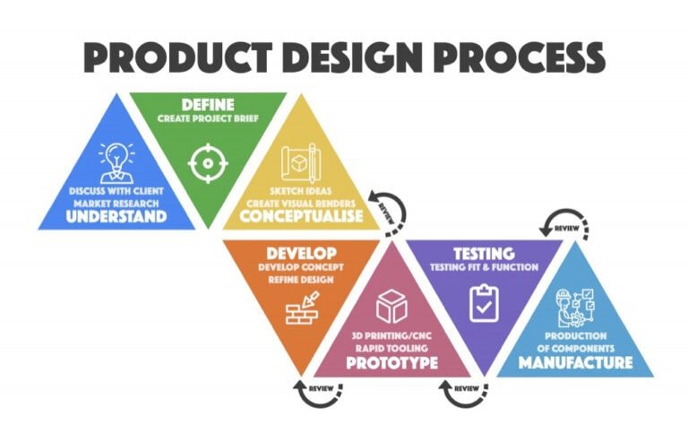 Product Design vs Industrial Design (2025): Differences, Overlap, and ...
